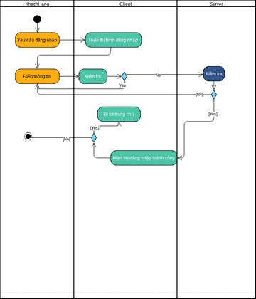 ATM Activity Diagram with Swimlanes | Visual Paradigm User-Contributed ...