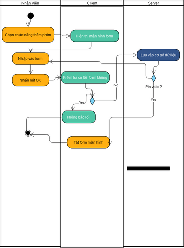 ATM Activity Diagram with Swimlanes | Visual Paradigm User-Contributed ...